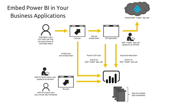 Power BI apps, Power BI applications, Embed Power BI | Bitscape Blog